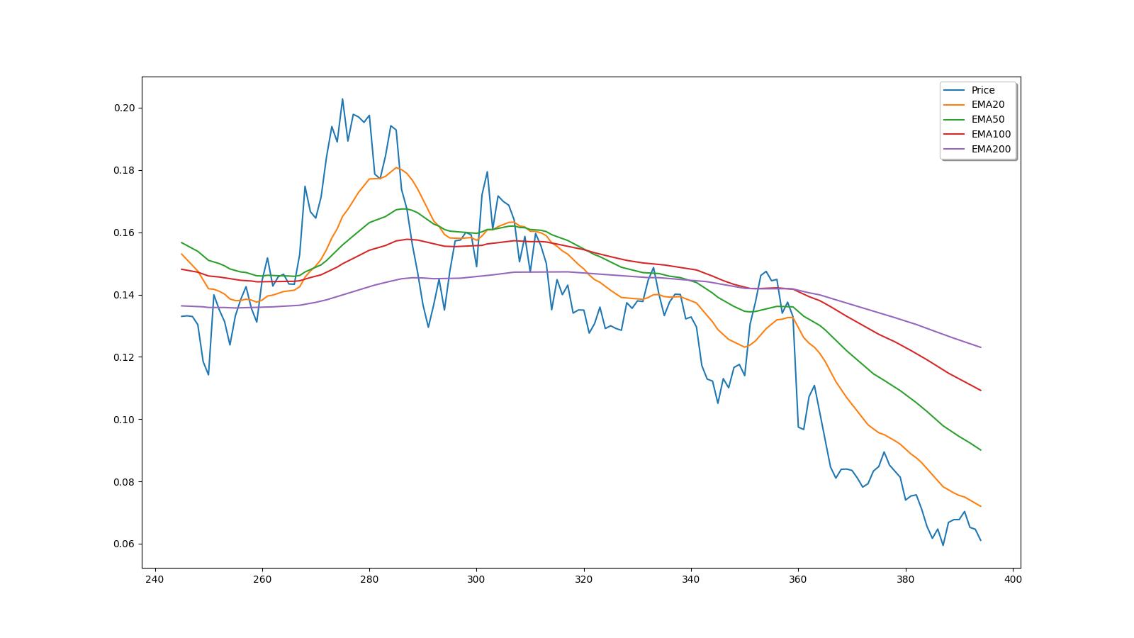 DeepBook Protocol Exponential Moving Averages