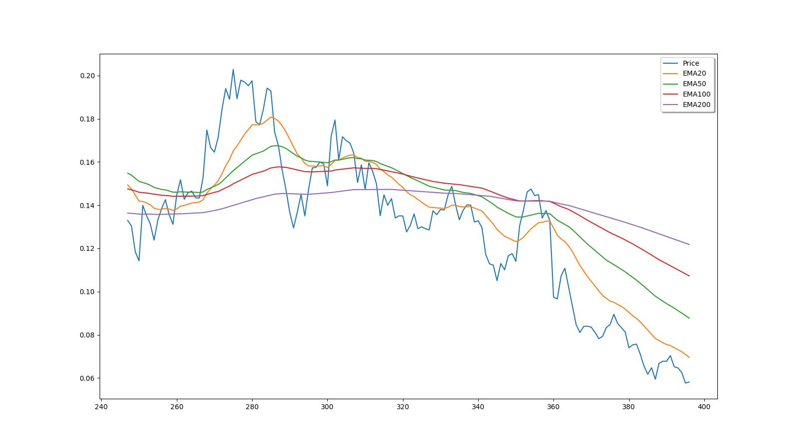 DeepBook Protocol Exponential Moving Averages