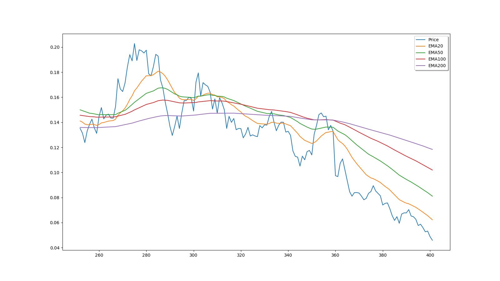 DeepBook Protocol Exponential Moving Averages