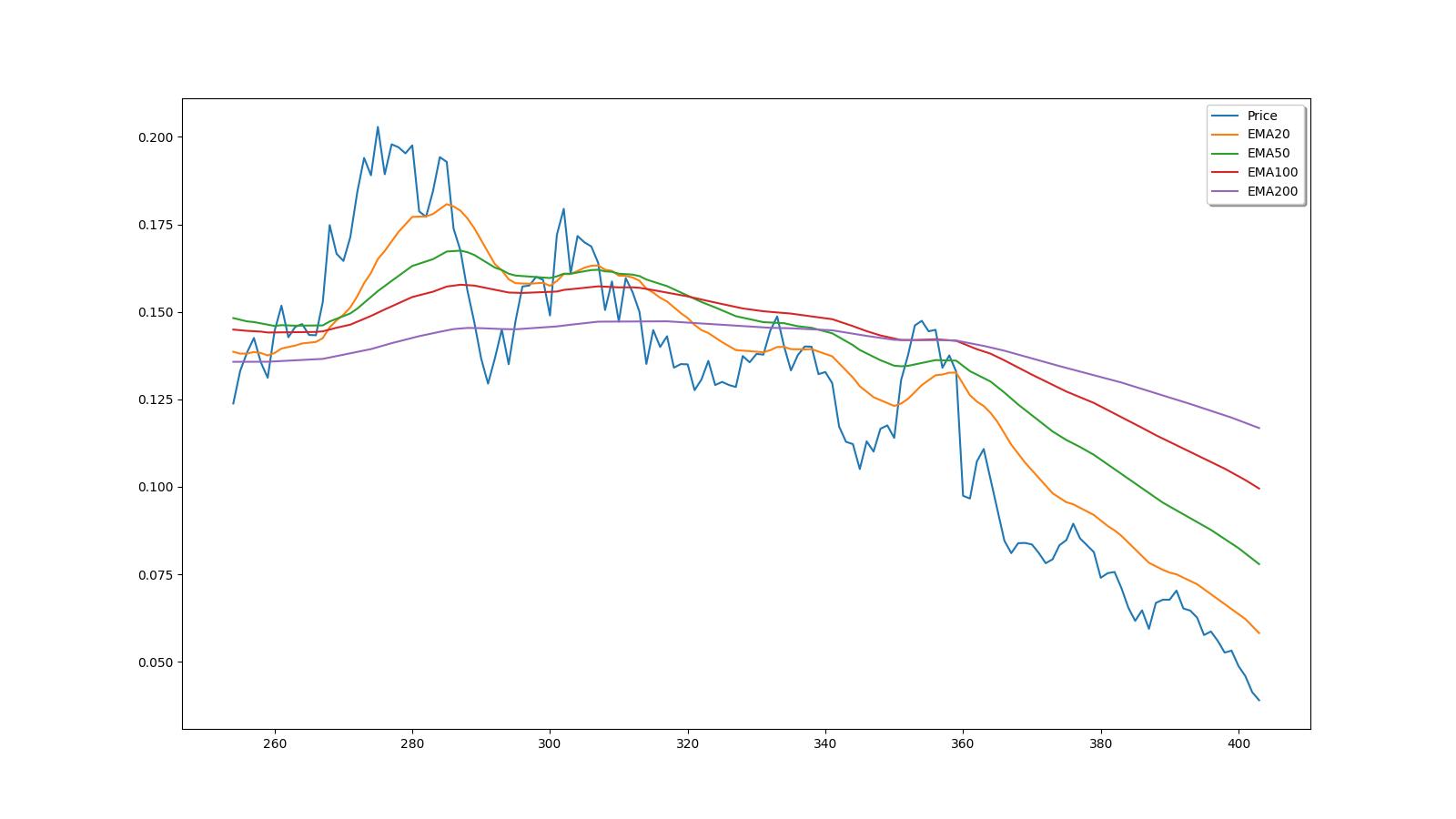 DeepBook Protocol Exponential Moving Averages