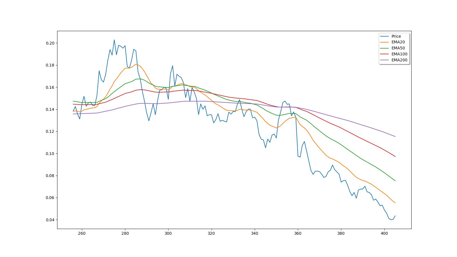 DeepBook Protocol Exponential Moving Averages