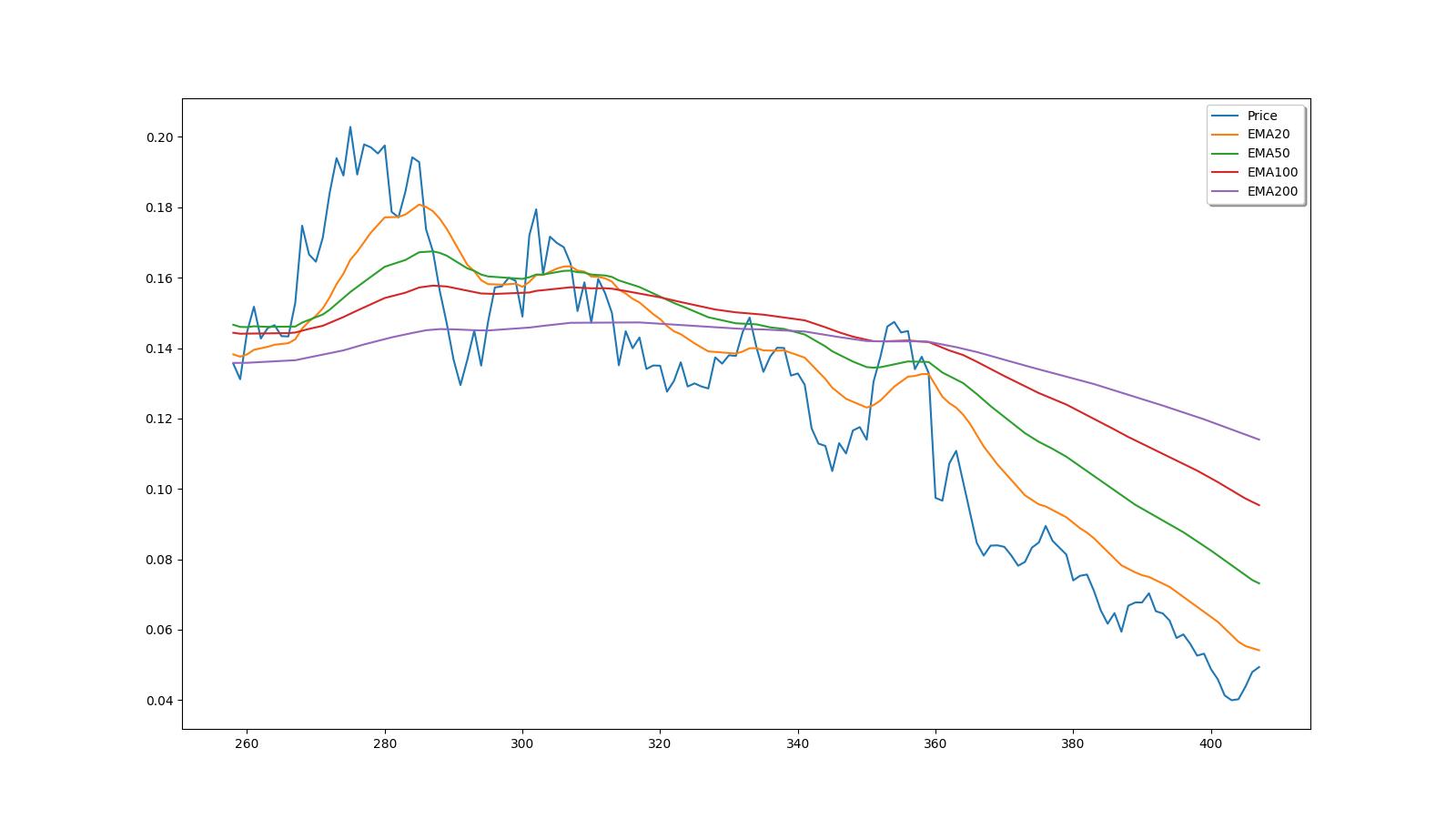 DeepBook Protocol Exponential Moving Averages