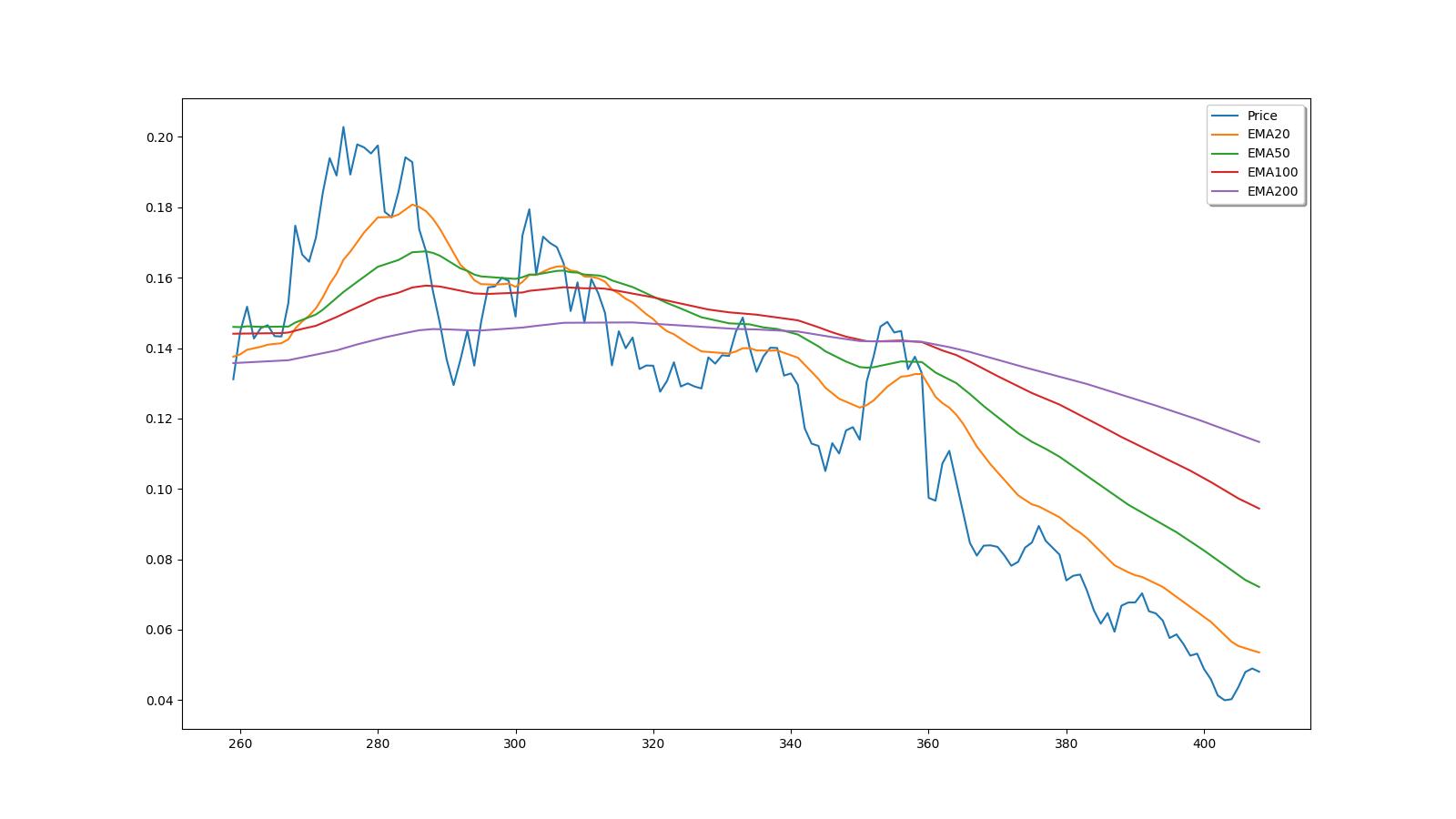 DeepBook Protocol Exponential Moving Averages