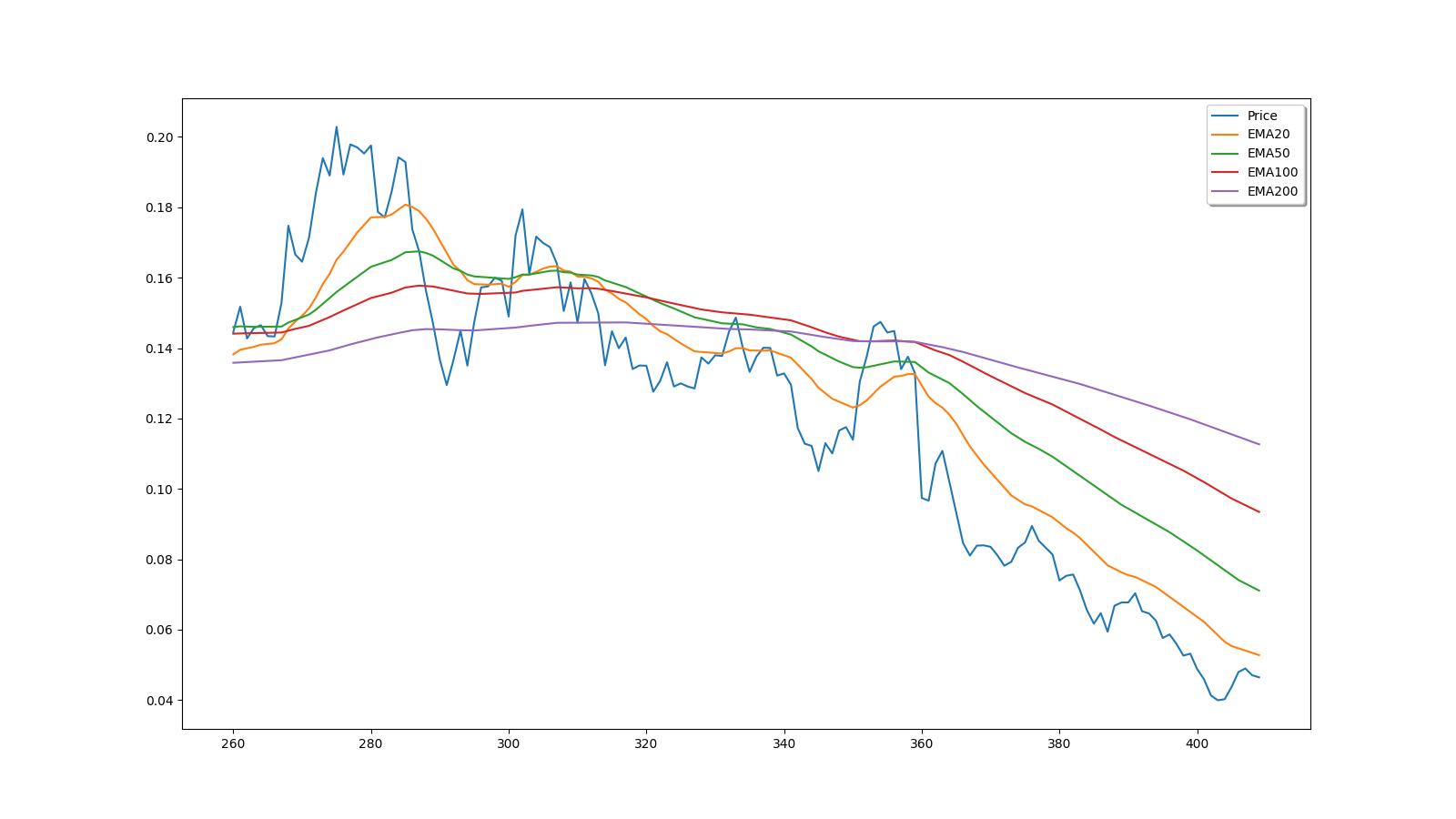 DeepBook Protocol Exponential Moving Averages