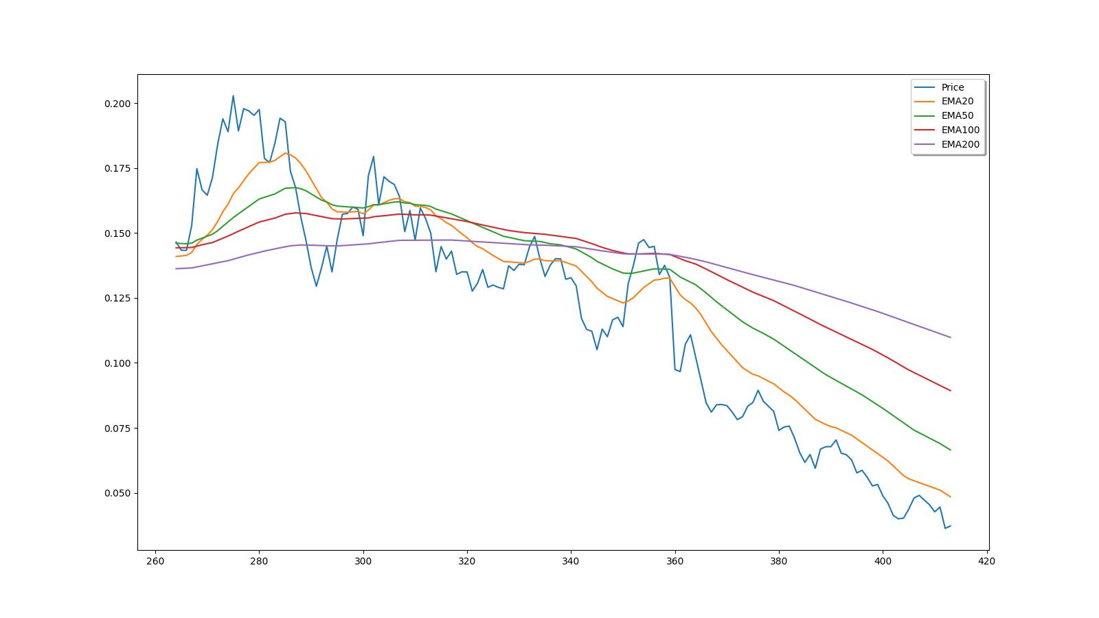 DeepBook Protocol Exponential Moving Averages