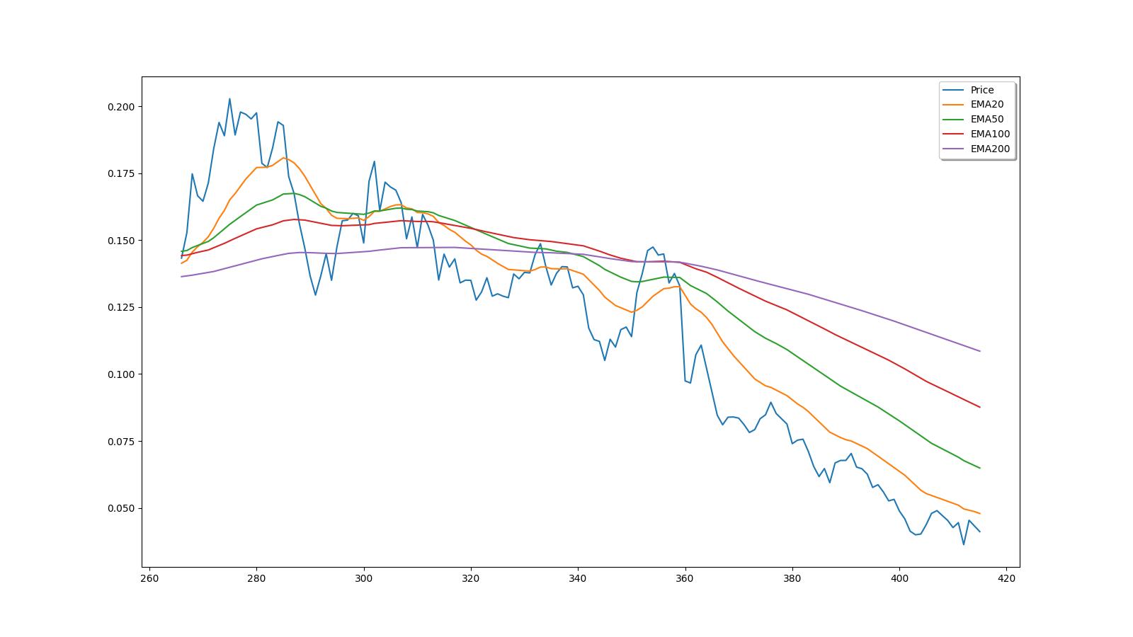 DeepBook Protocol Exponential Moving Averages