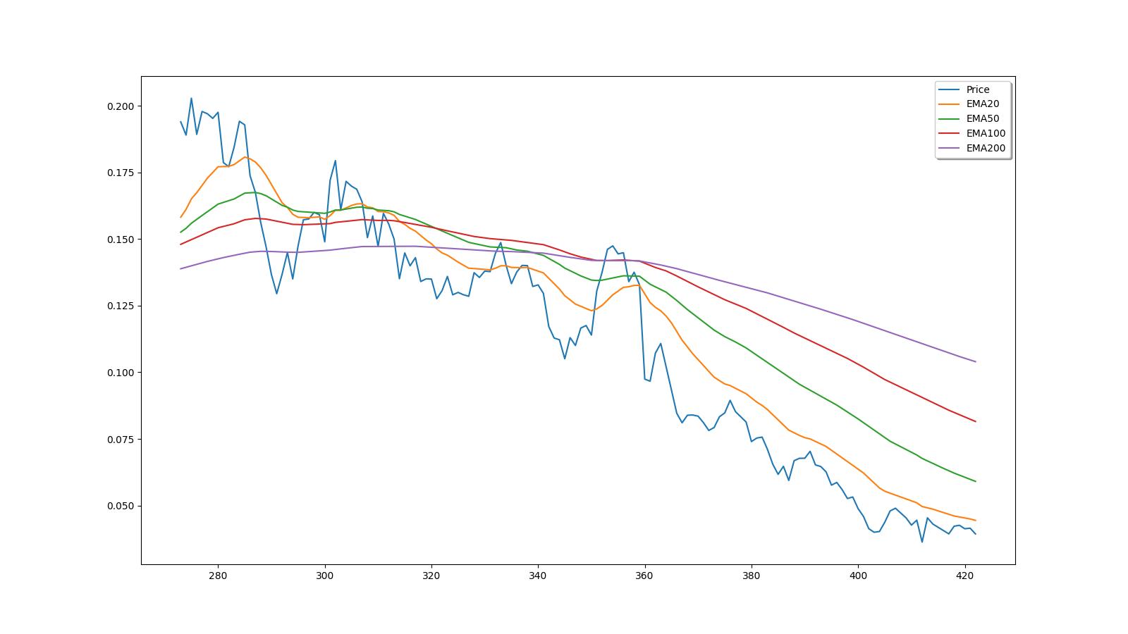 DeepBook Protocol Exponential Moving Averages