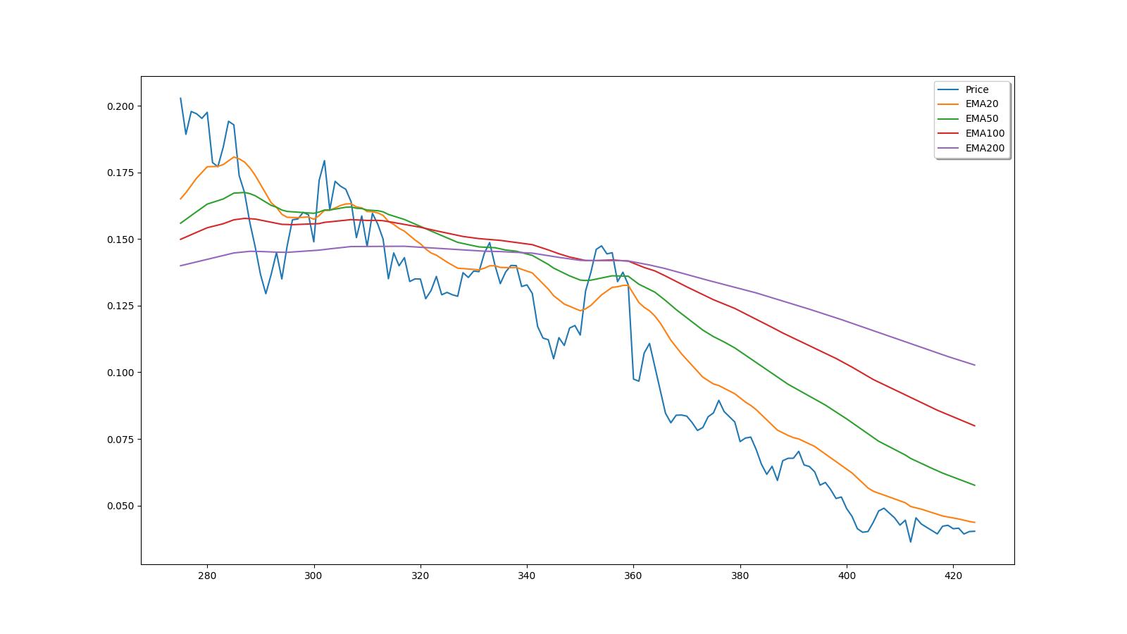 DeepBook Protocol Exponential Moving Averages