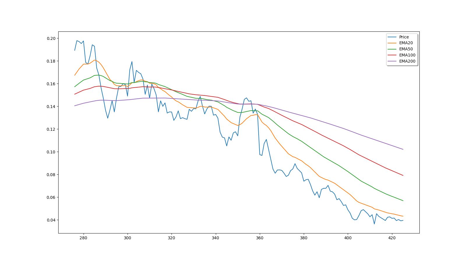 DeepBook Protocol Exponential Moving Averages