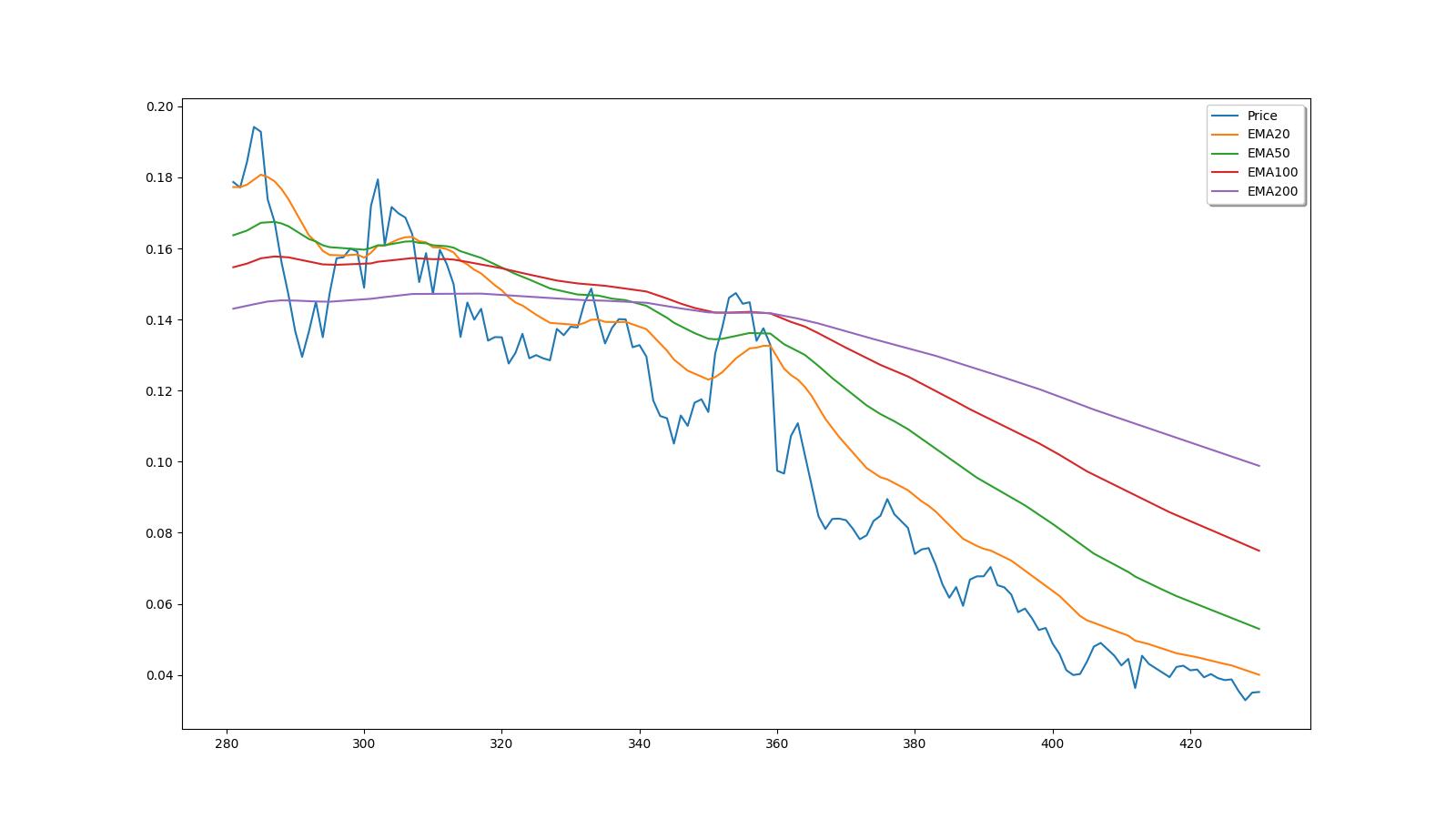 DeepBook Protocol Exponential Moving Averages
