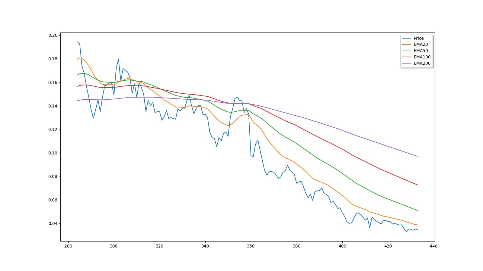 DeepBook Protocol Exponential Moving Averages