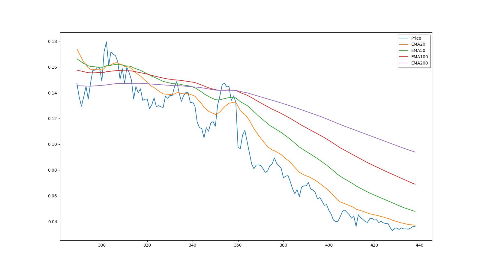 DeepBook Protocol Exponential Moving Averages