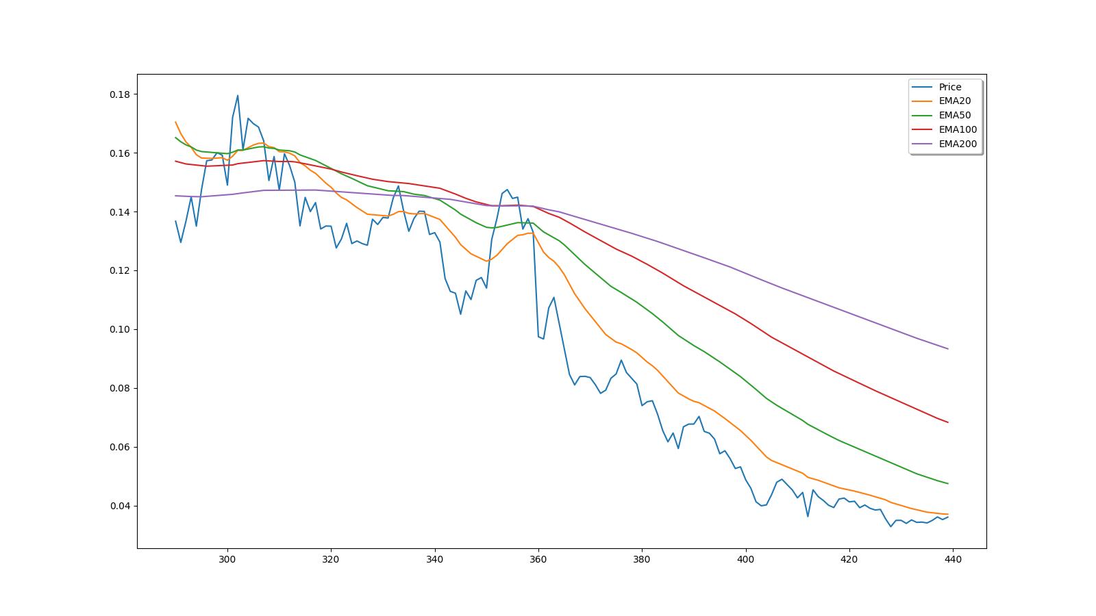 DeepBook Protocol Exponential Moving Averages