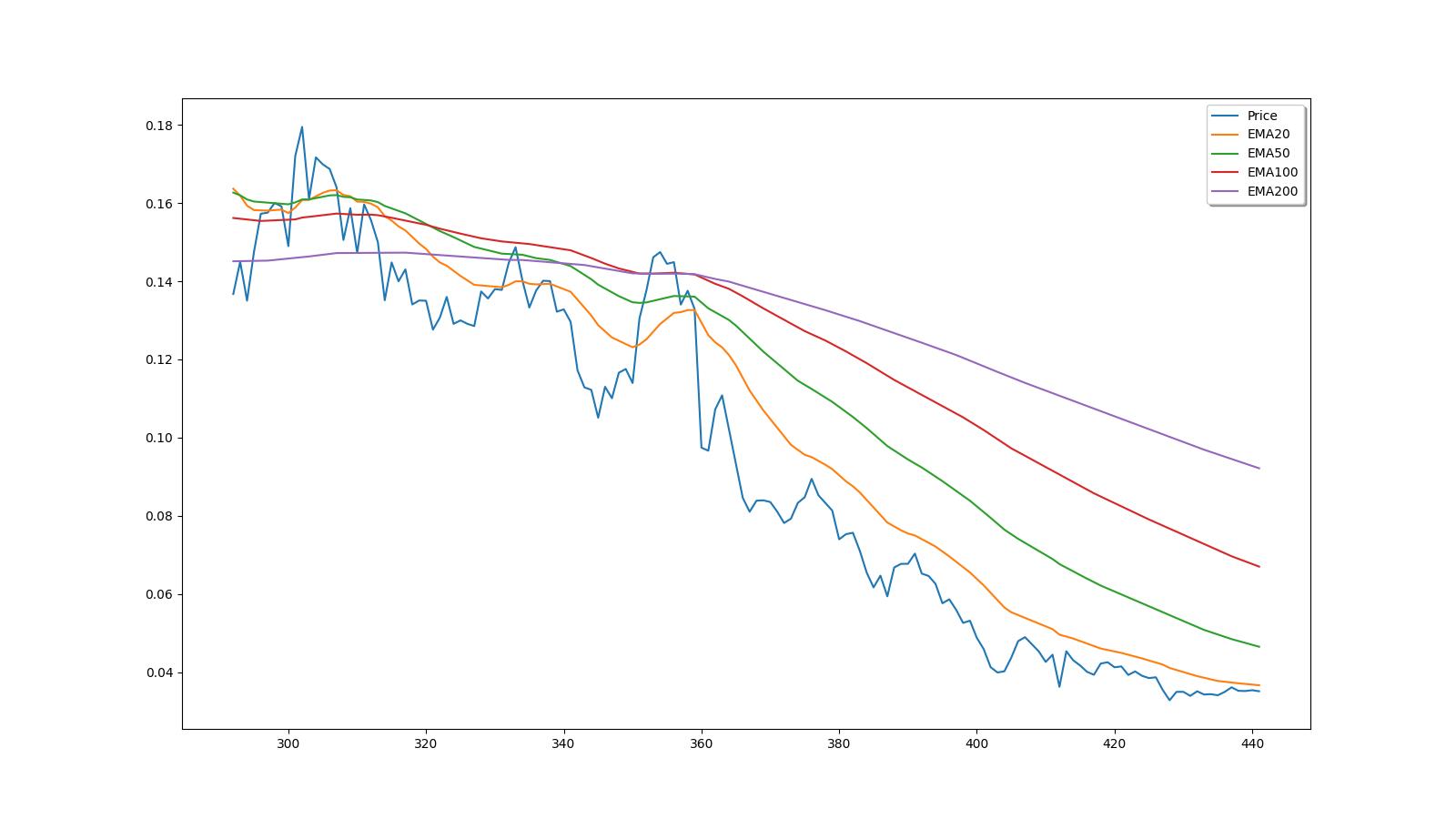 DeepBook Protocol Exponential Moving Averages