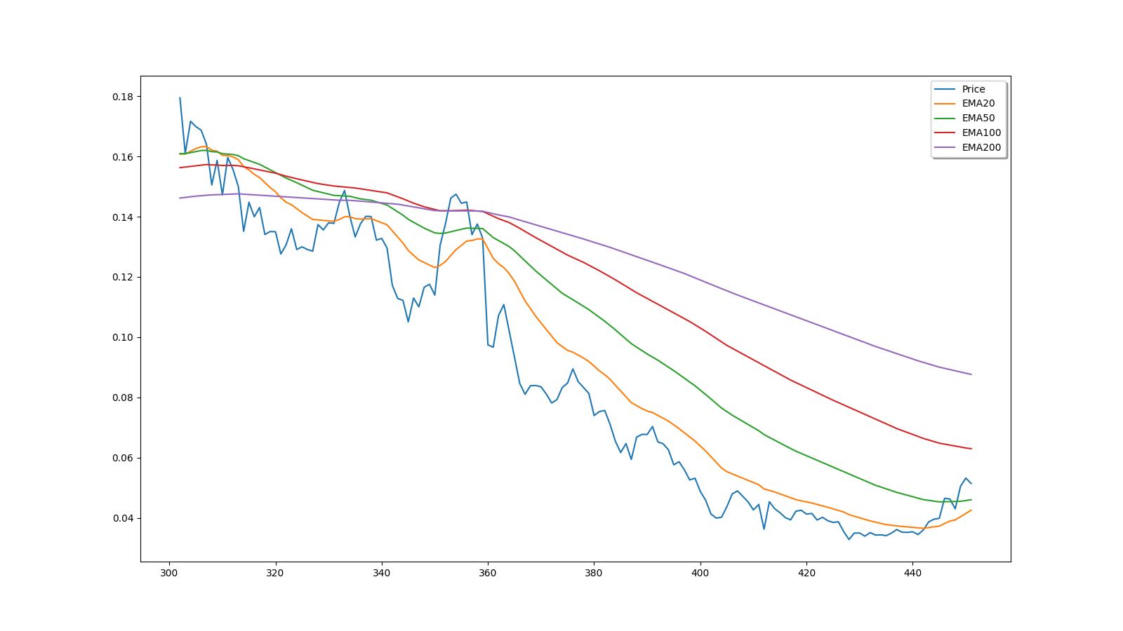 DeepBook Protocol Exponential Moving Averages