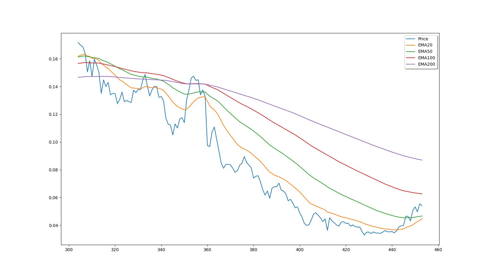 DeepBook Protocol Exponential Moving Averages