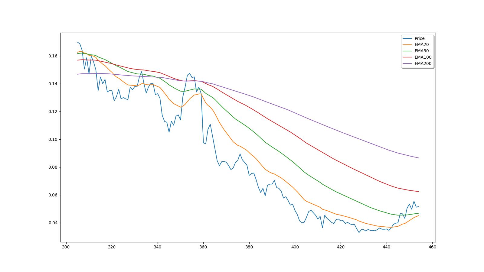 DeepBook Protocol Exponential Moving Averages