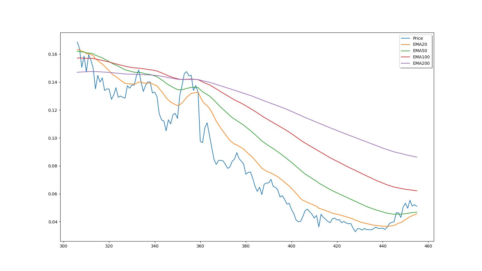 DeepBook Protocol Exponential Moving Averages