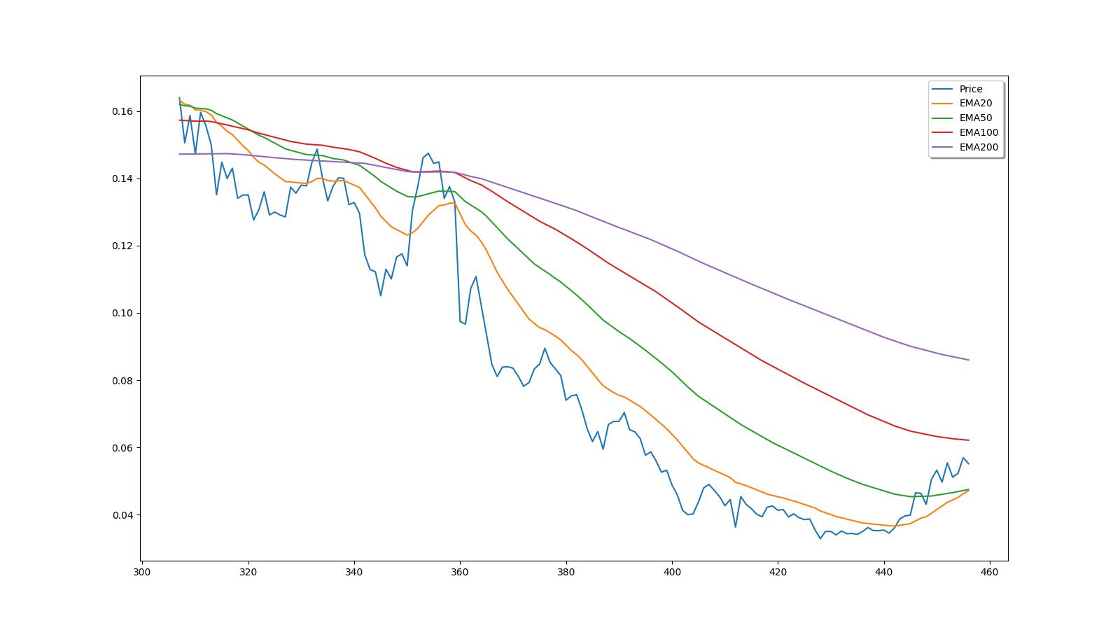 DeepBook Protocol Exponential Moving Averages