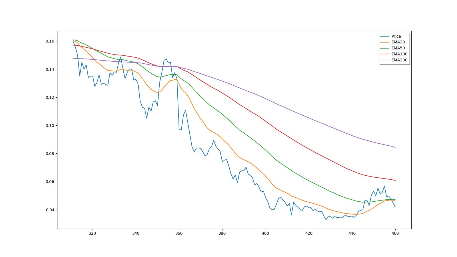 DeepBook Protocol Exponential Moving Averages