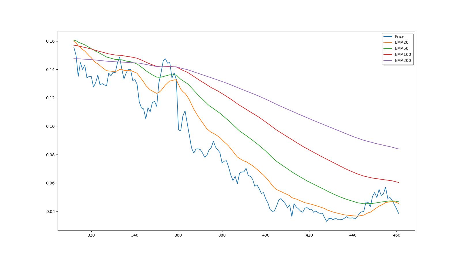 DeepBook Protocol Exponential Moving Averages