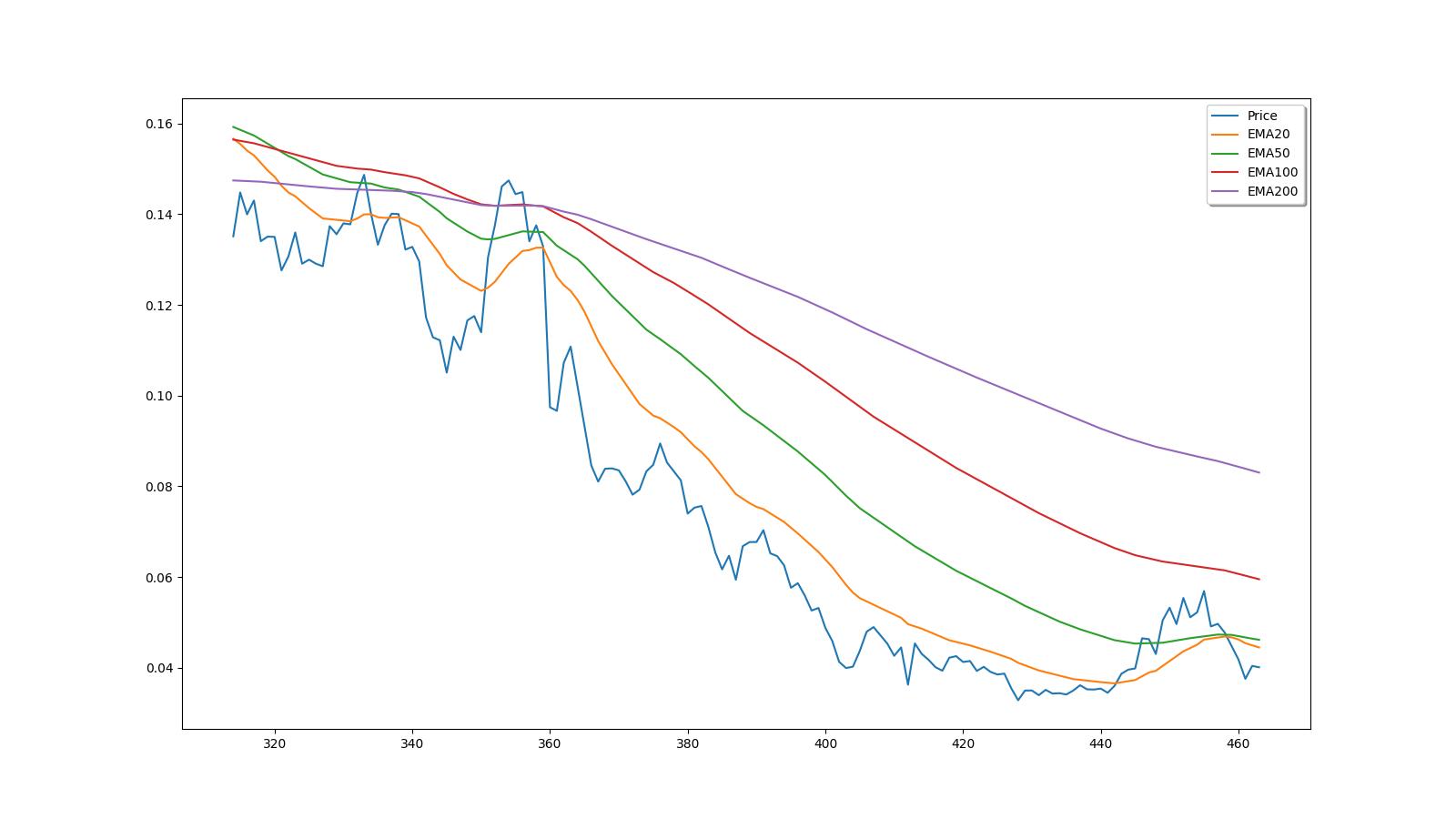 DeepBook Protocol Exponential Moving Averages