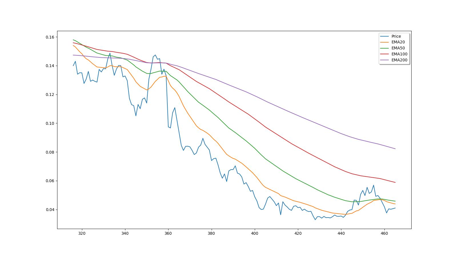 DeepBook Protocol Exponential Moving Averages