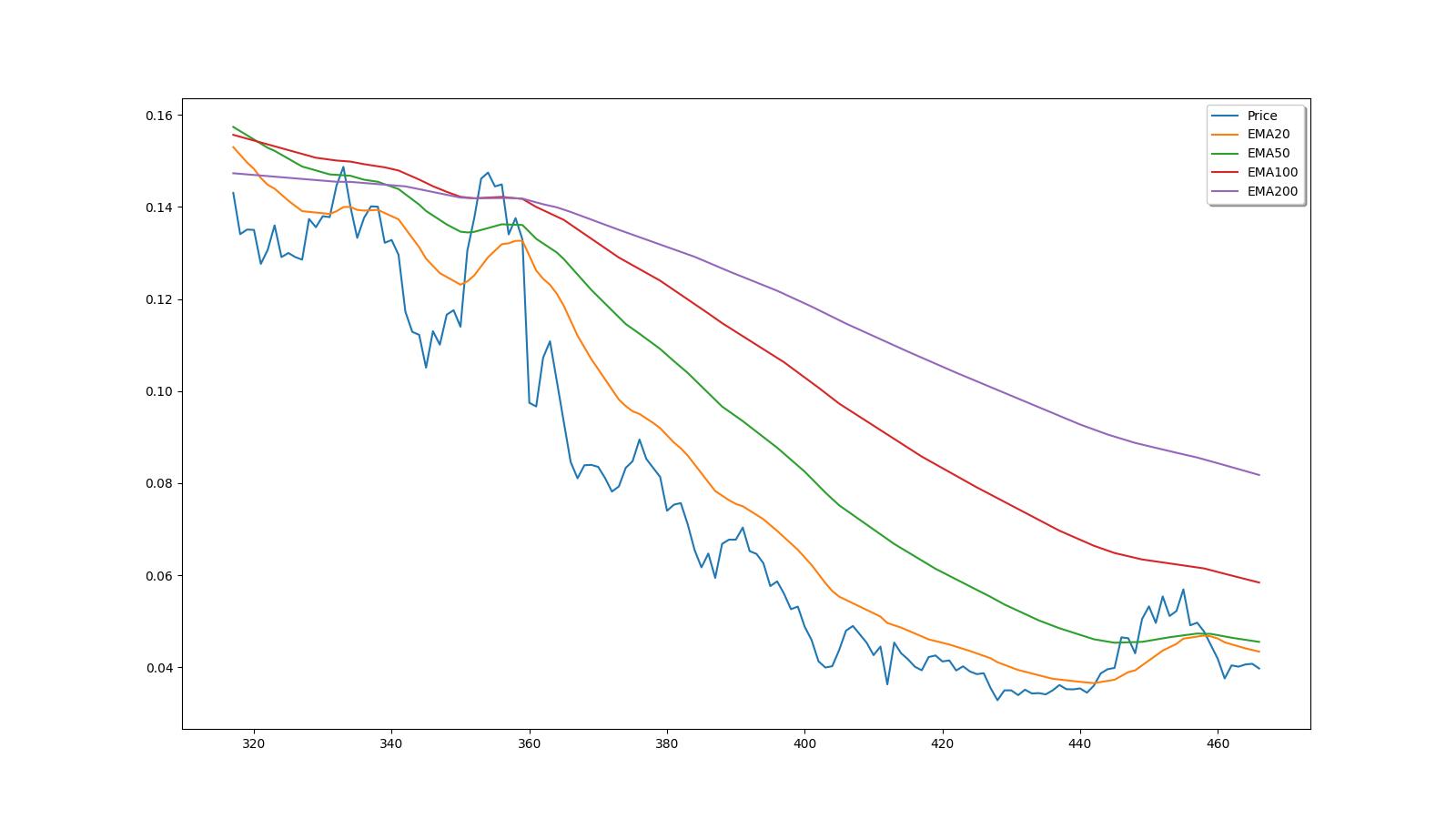 DeepBook Protocol Exponential Moving Averages