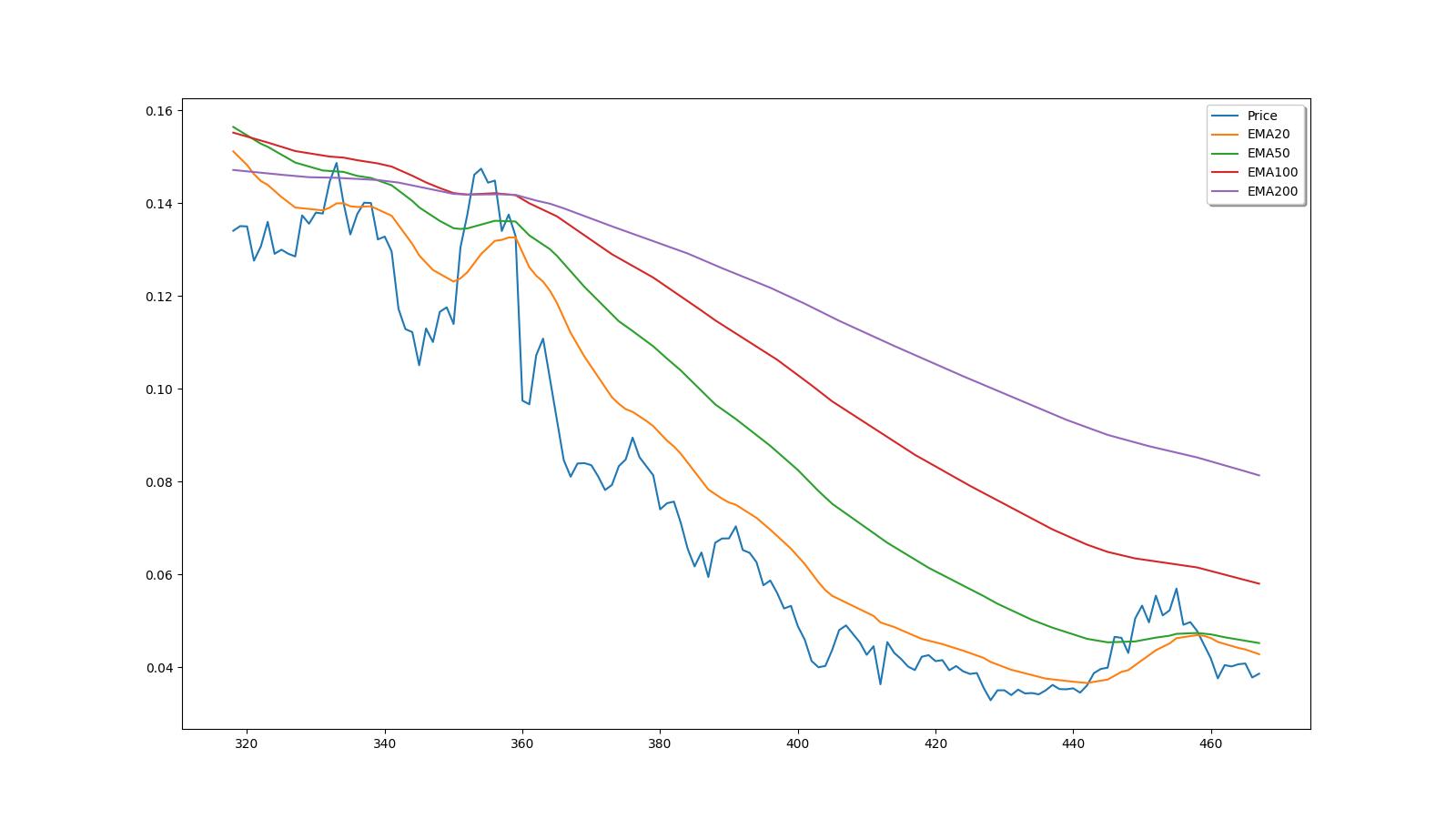 DeepBook Protocol Exponential Moving Averages