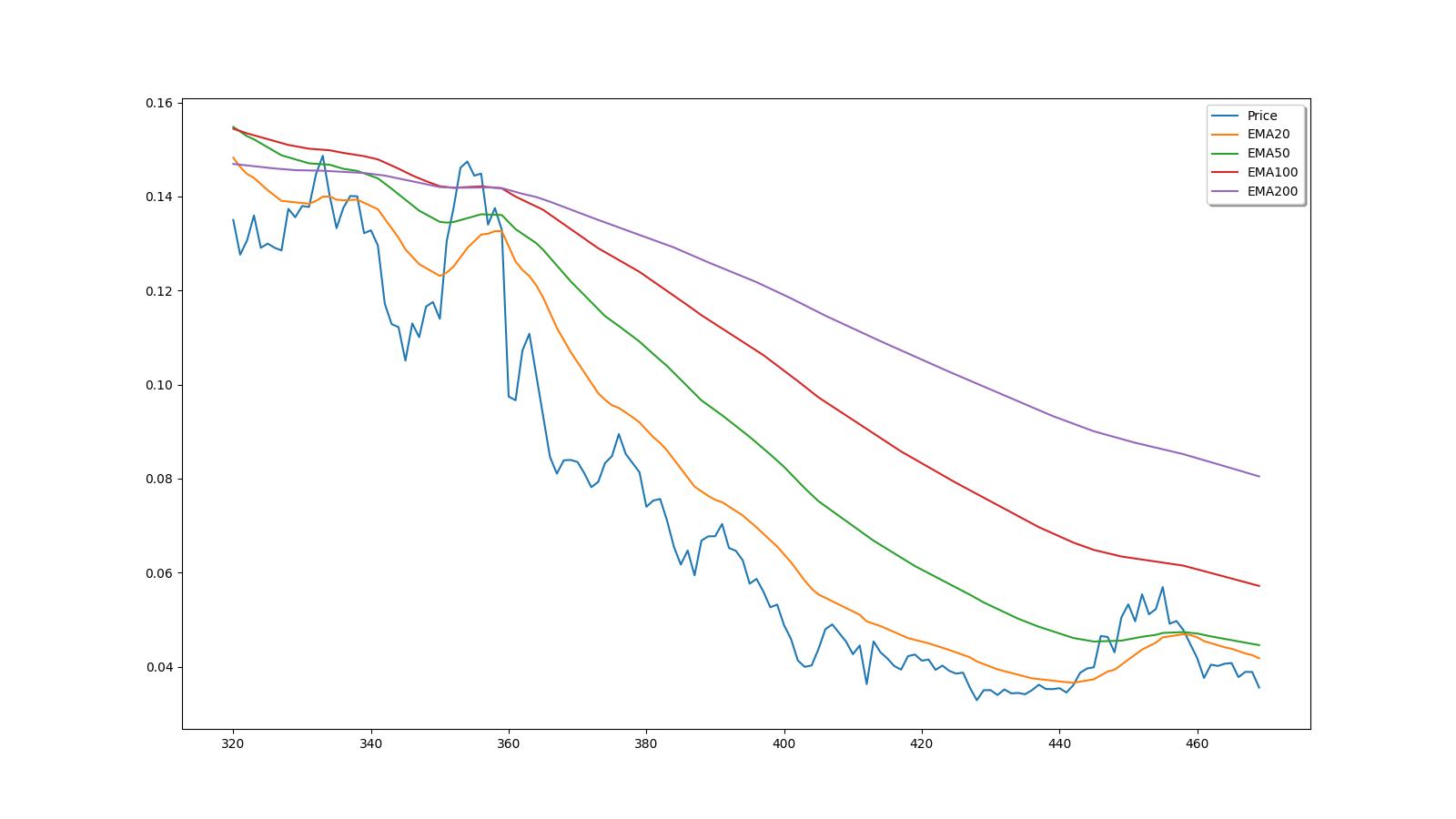 DeepBook Protocol Exponential Moving Averages
