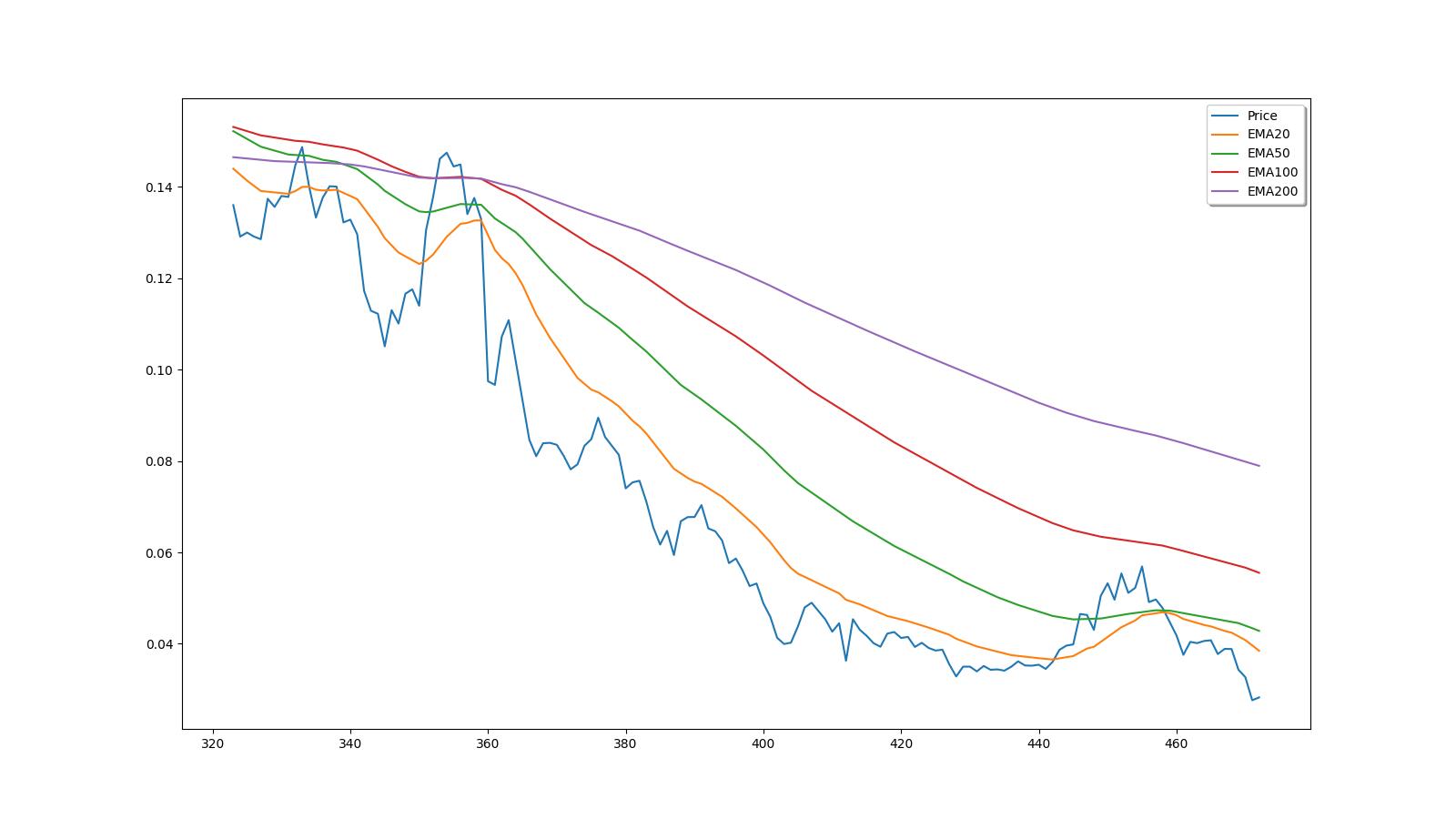 DeepBook Protocol Exponential Moving Averages