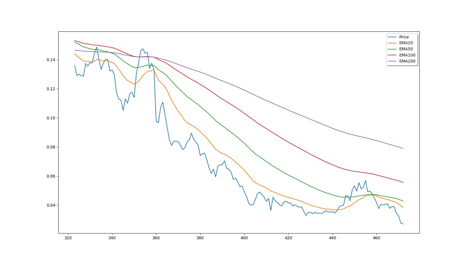 DeepBook Protocol Exponential Moving Averages