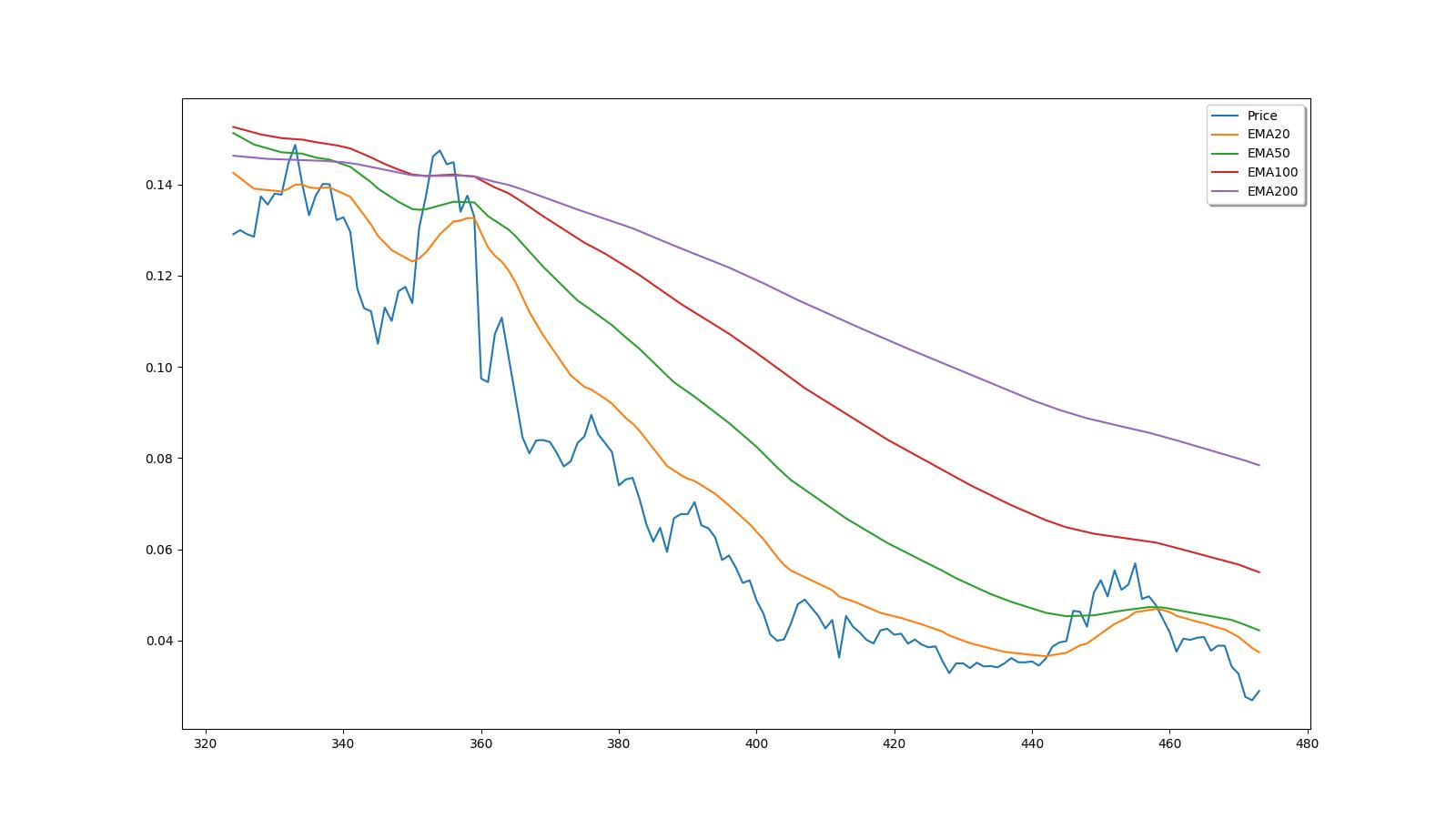DeepBook Protocol Exponential Moving Averages