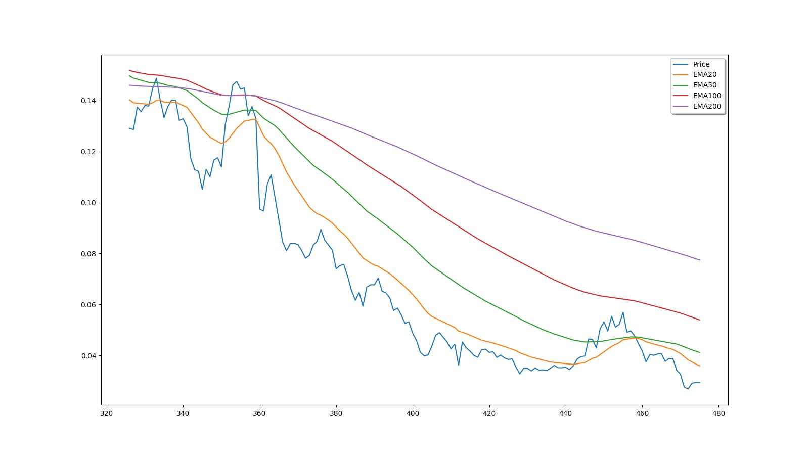 DeepBook Protocol Exponential Moving Averages