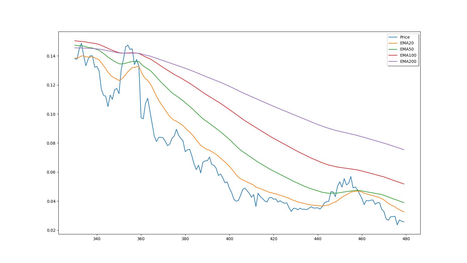 DeepBook Protocol Exponential Moving Averages