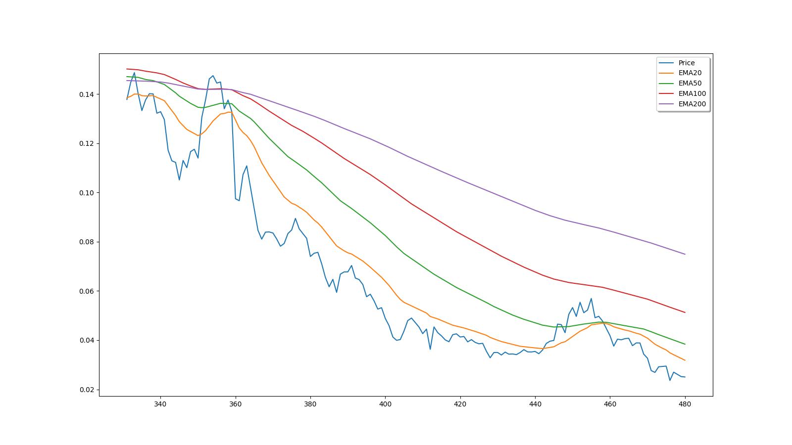 DeepBook Protocol Exponential Moving Averages