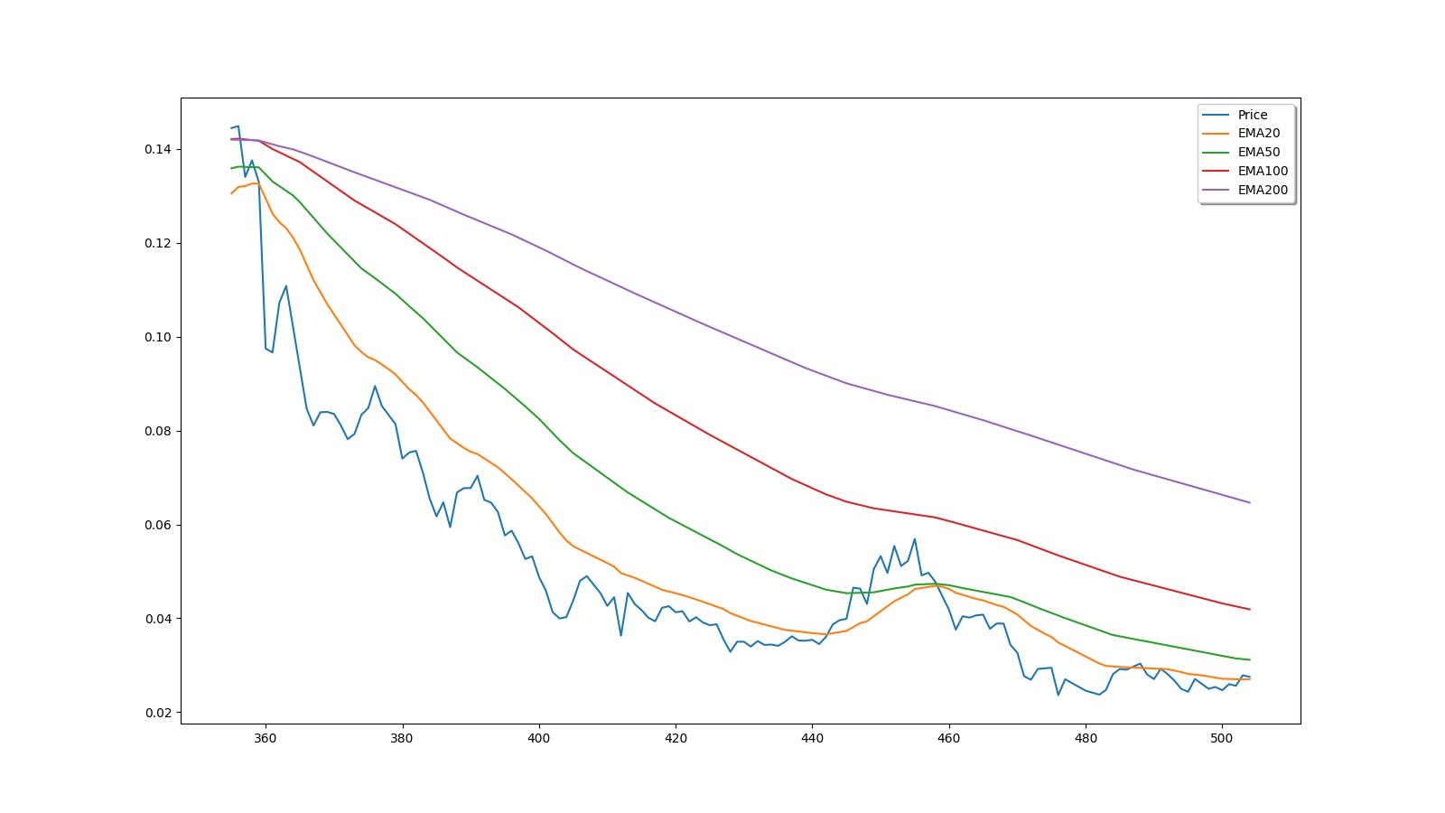 DeepBook Protocol Exponential Moving Averages