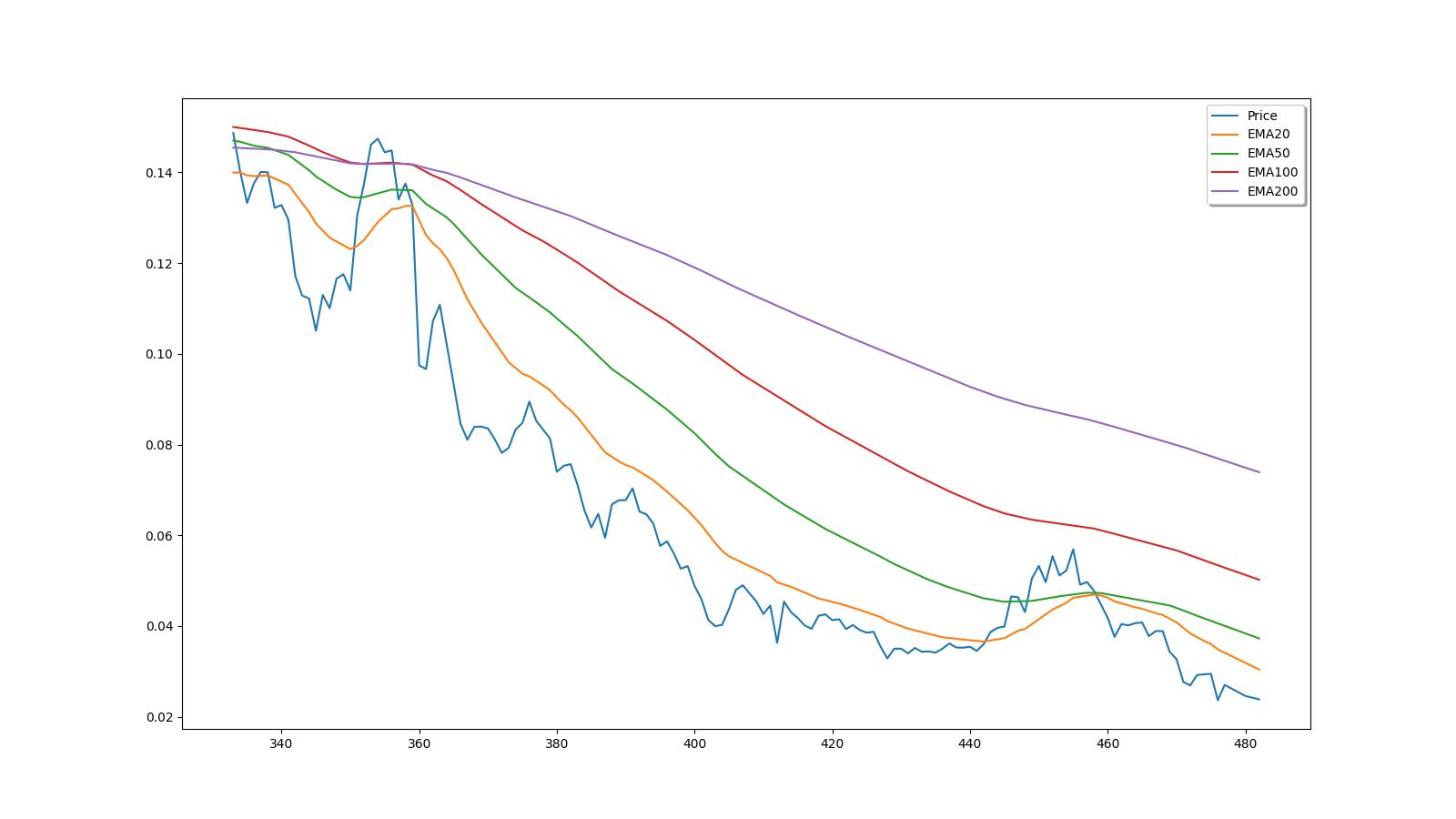 DeepBook Protocol Exponential Moving Averages