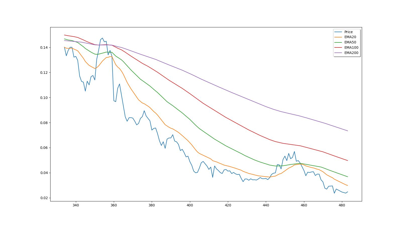 DeepBook Protocol Exponential Moving Averages