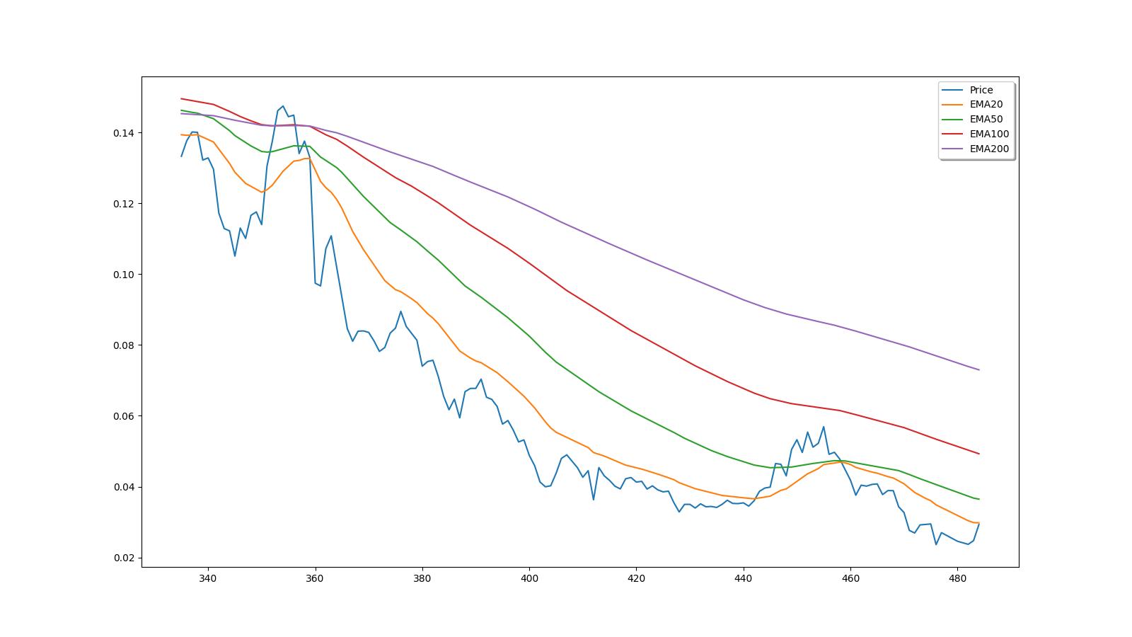 DeepBook Protocol Exponential Moving Averages