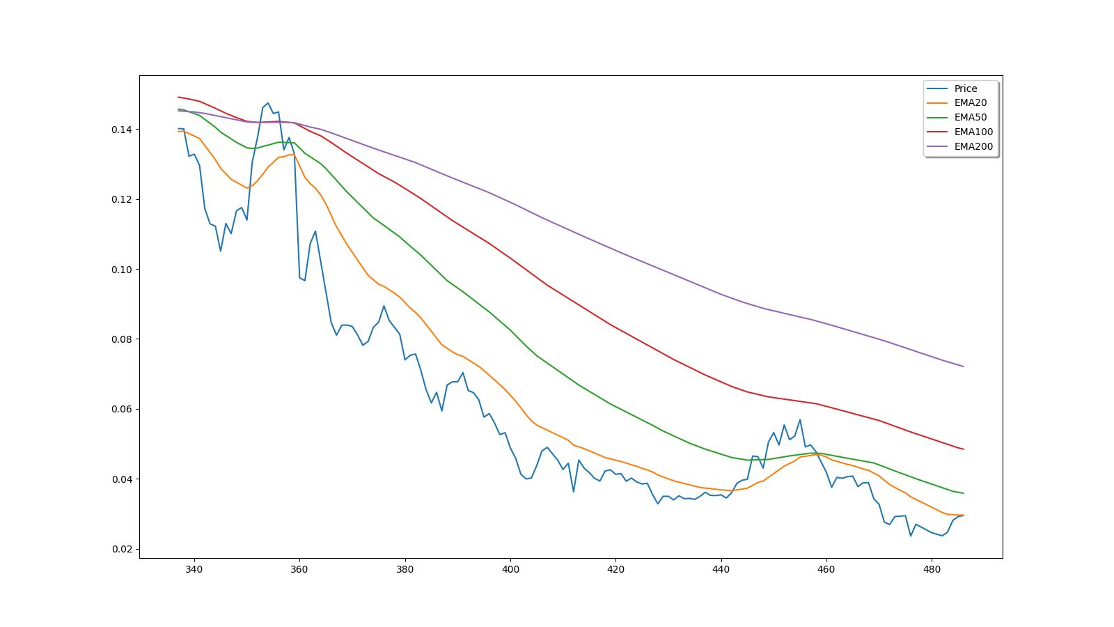 DeepBook Protocol Exponential Moving Averages