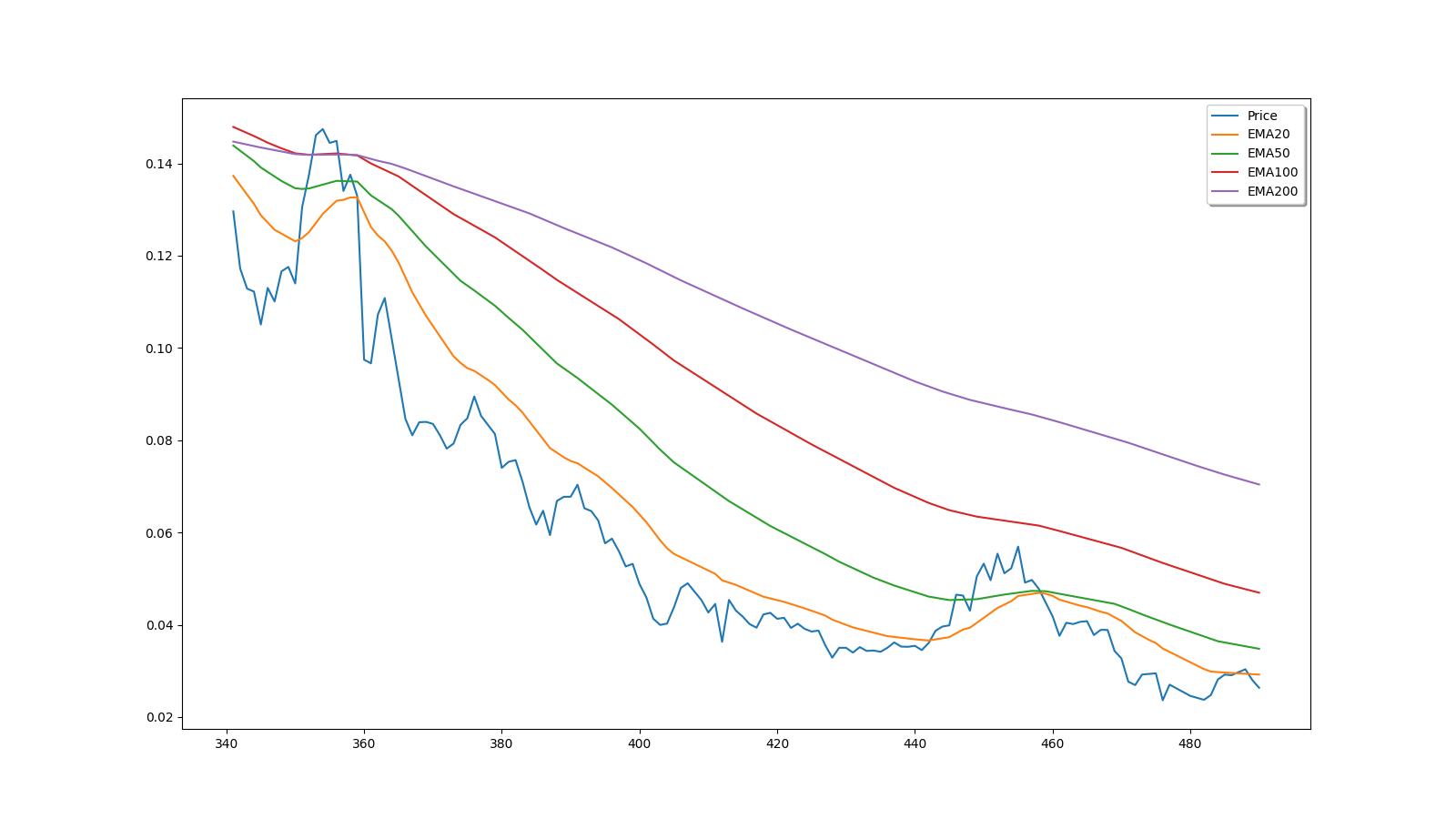 DeepBook Protocol Exponential Moving Averages