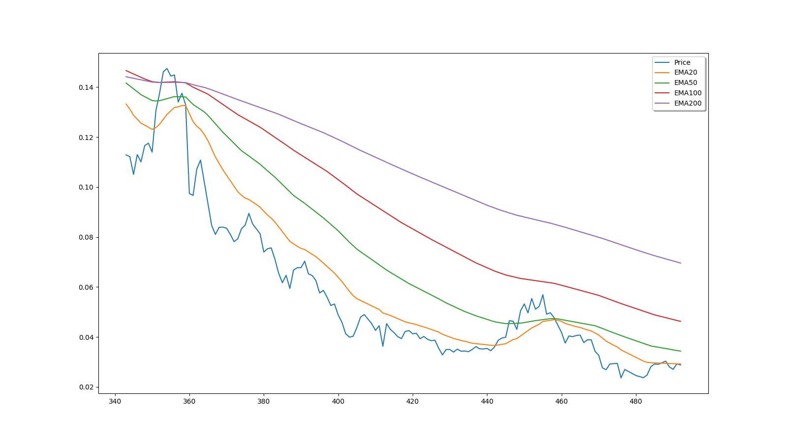 DeepBook Protocol Exponential Moving Averages