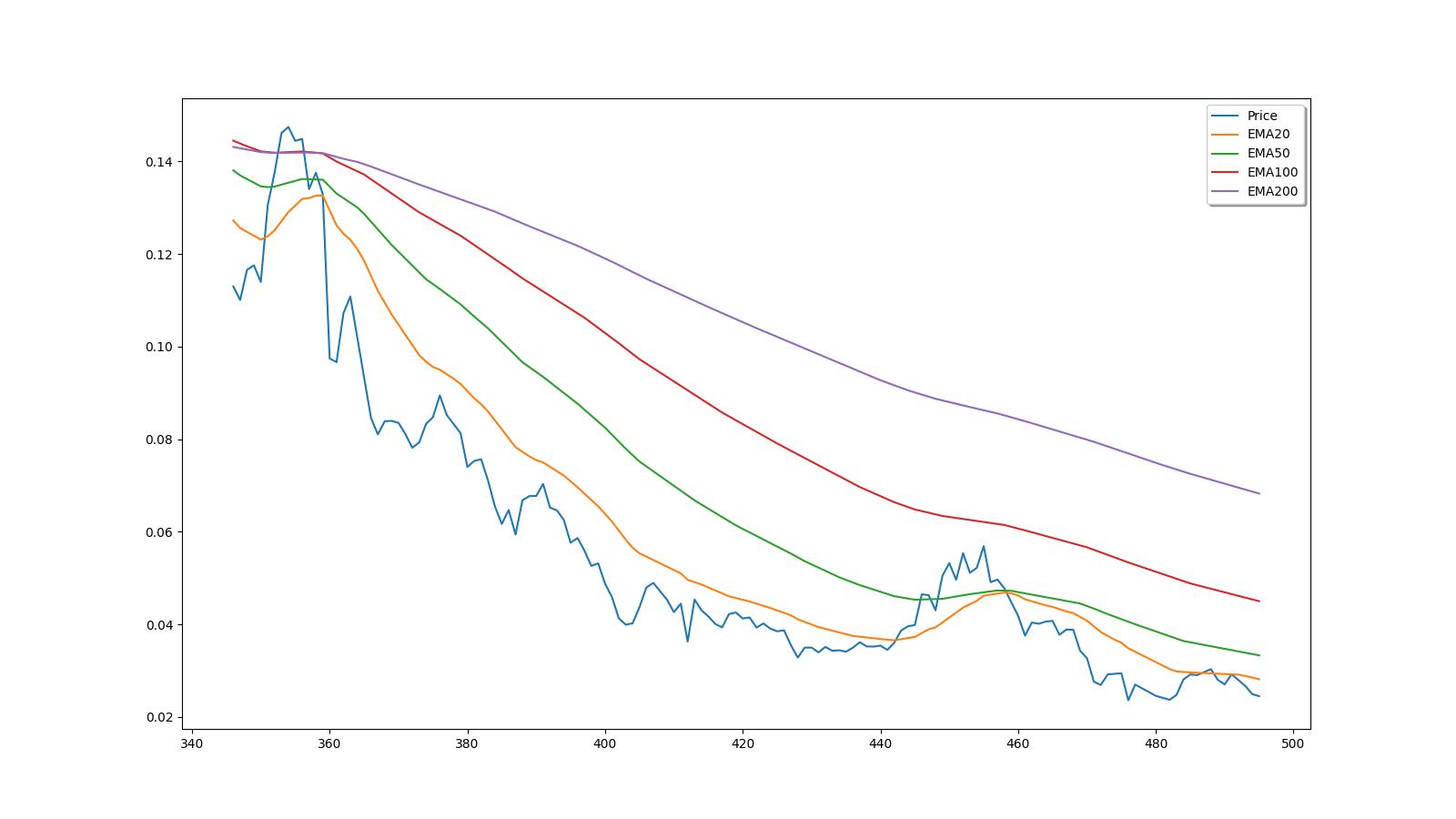 DeepBook Protocol Exponential Moving Averages