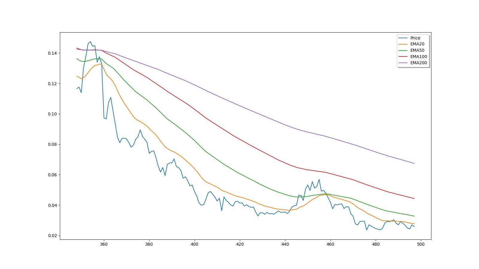 DeepBook Protocol Exponential Moving Averages