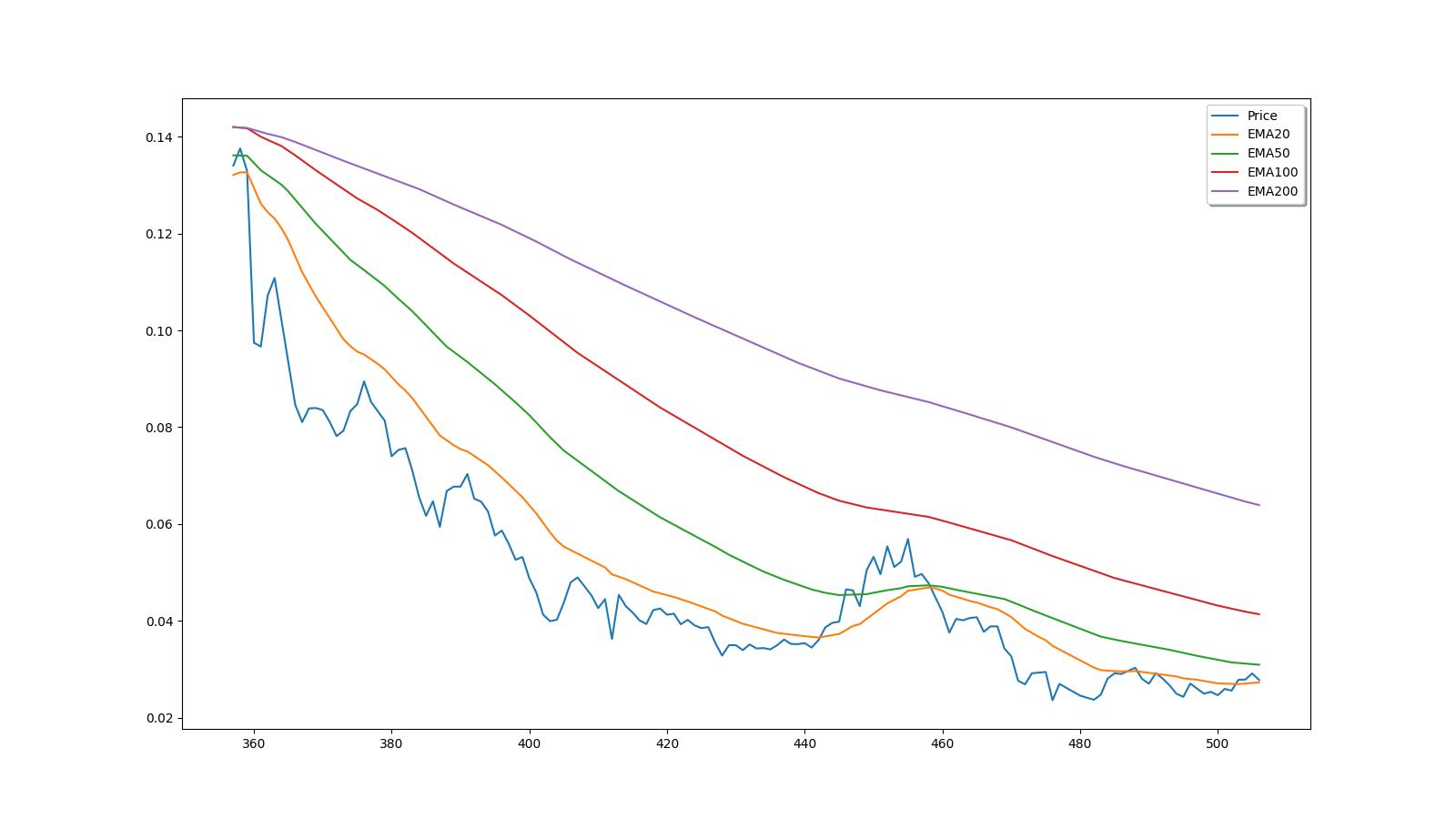 DeepBook Protocol Exponential Moving Averages