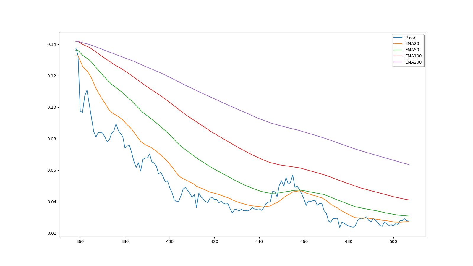 DeepBook Protocol Exponential Moving Averages