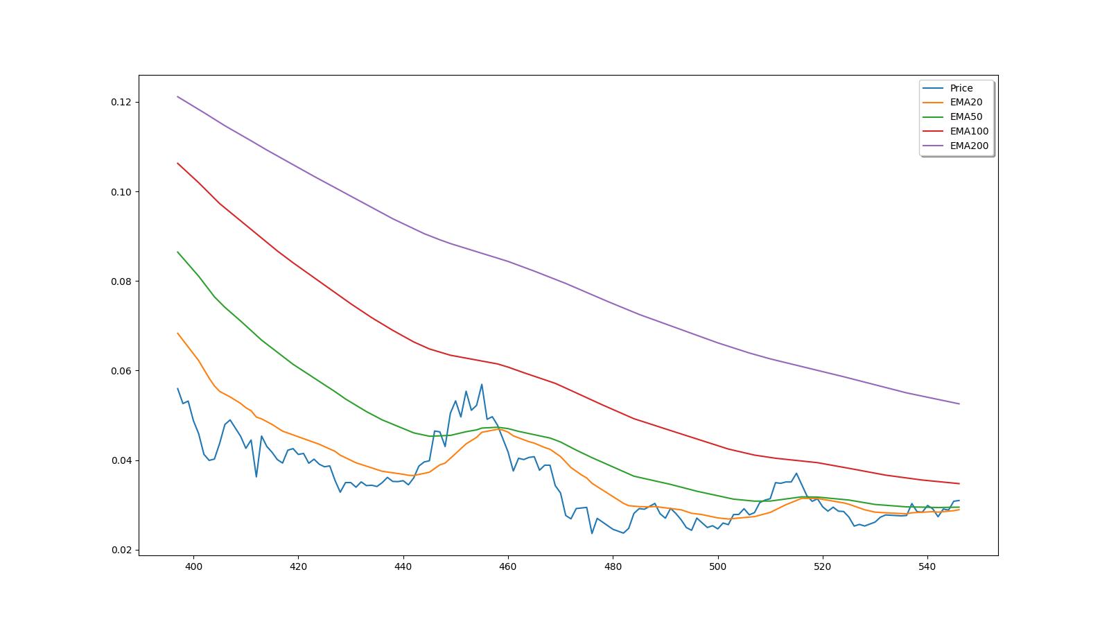 DeepBook Protocol Exponential Moving Averages