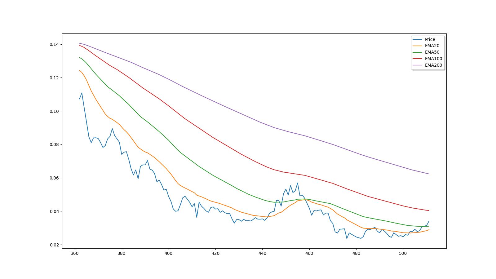 DeepBook Protocol Exponential Moving Averages