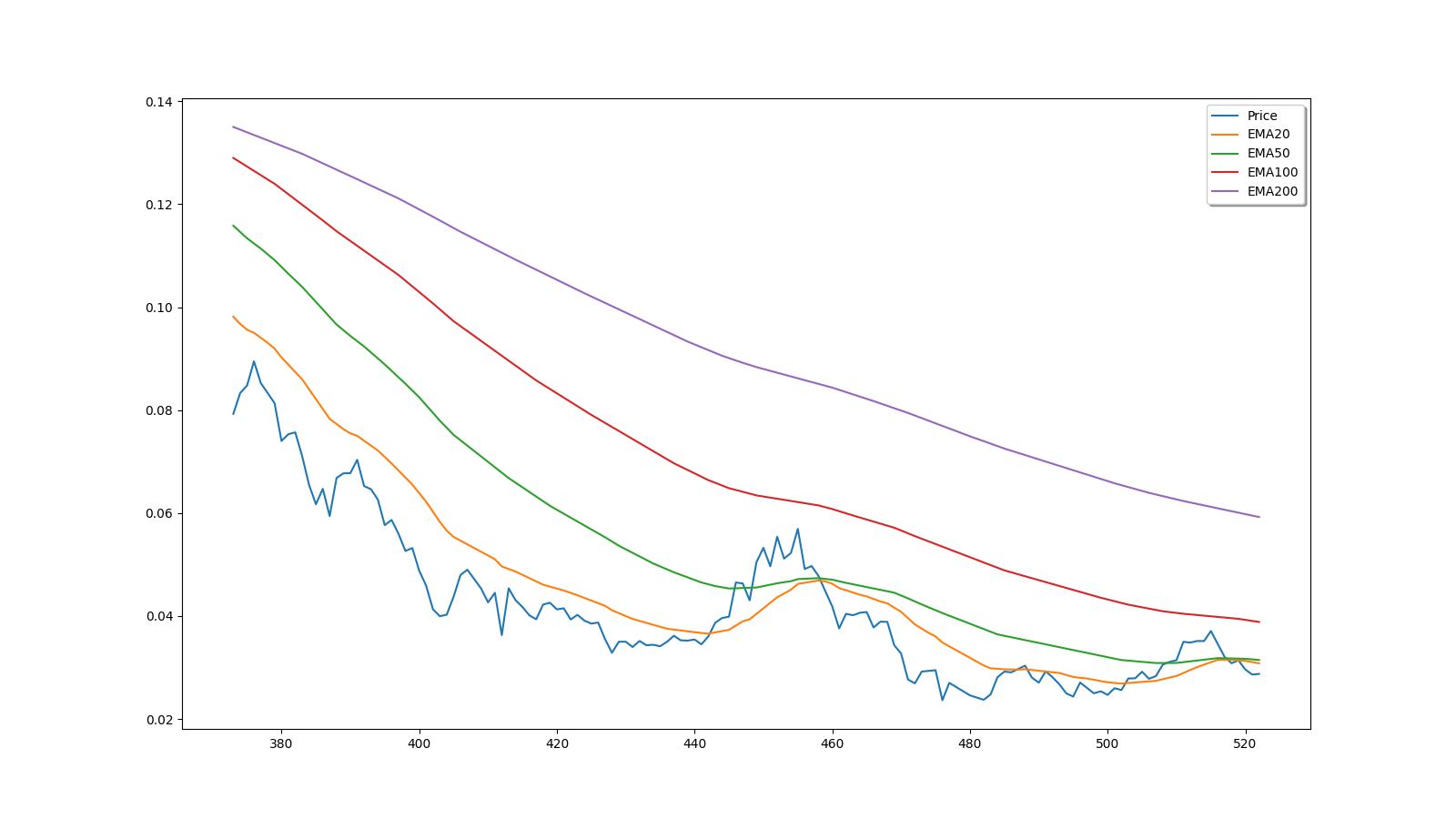 DeepBook Protocol Exponential Moving Averages